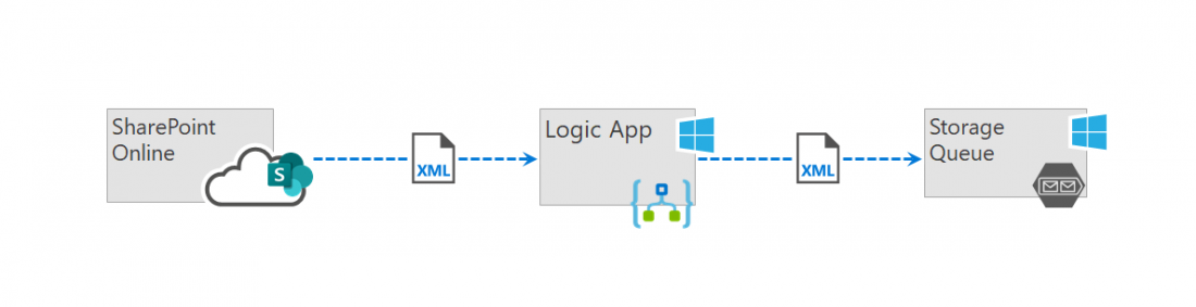 SharePoint event receiver to Azure storage queue - M365 Dev Blog